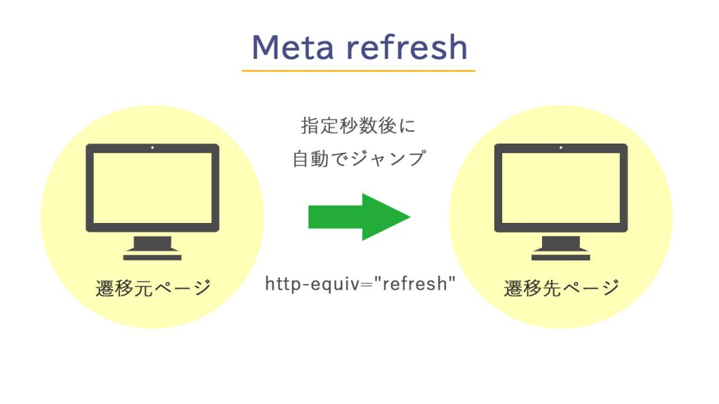 htmlのmeta refreshを使ったリダイレクト設定 | サクラサクのSEO【SEO対策・コンテンツ制作なら】 あっ！サクラサクに相談しよう