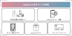 nanacoのクレジットチャージはセブンカード以外もできる？ | サクラマガジン